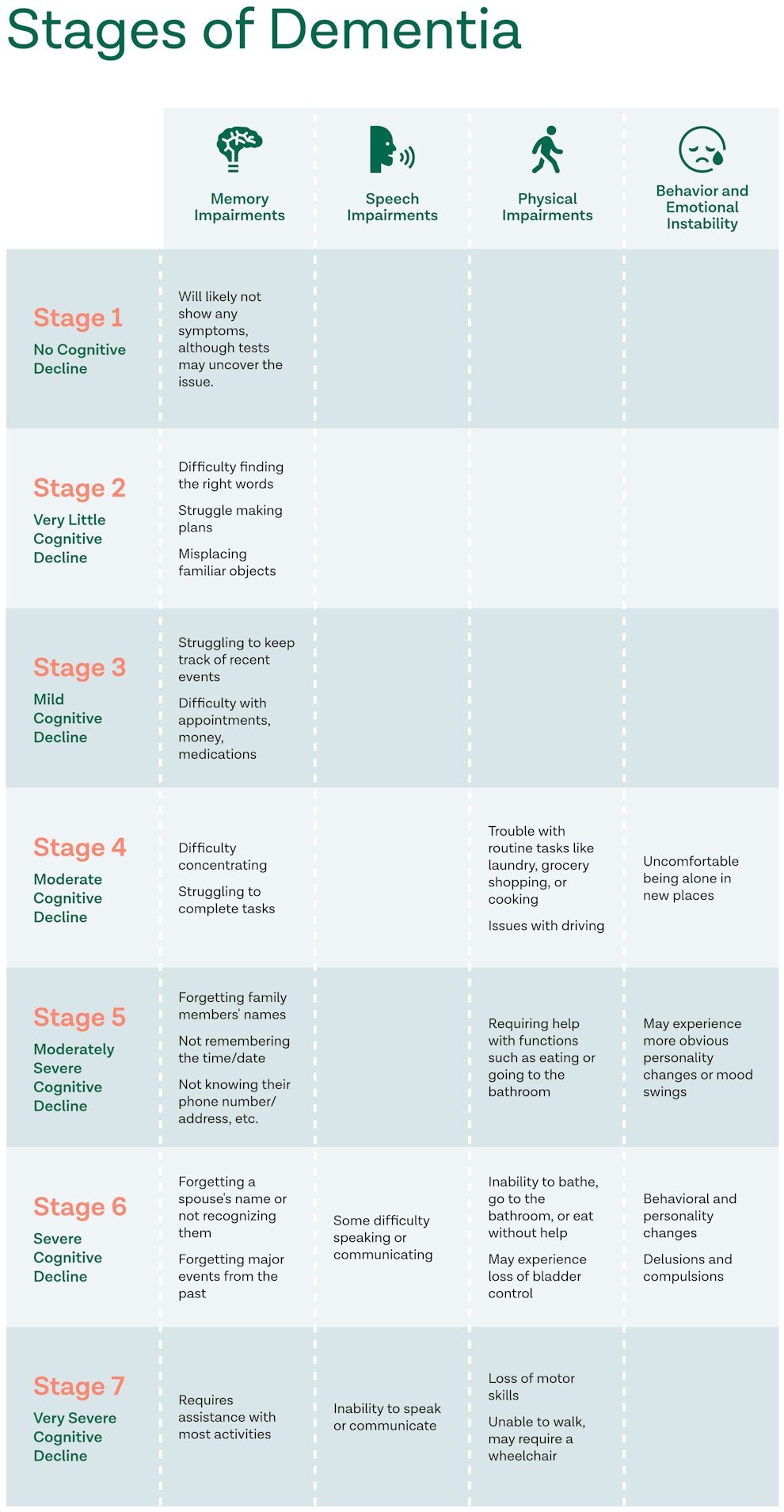 7 Stages Of Dementia: Types, Symptoms And Better Treatments
